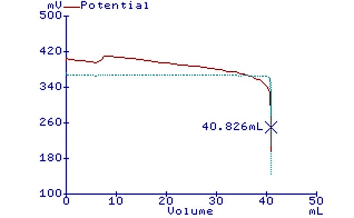 Manual vs. Automatic Titration: An Honest Comparison Manual vs. Automatic Titration: An Honest Comparison