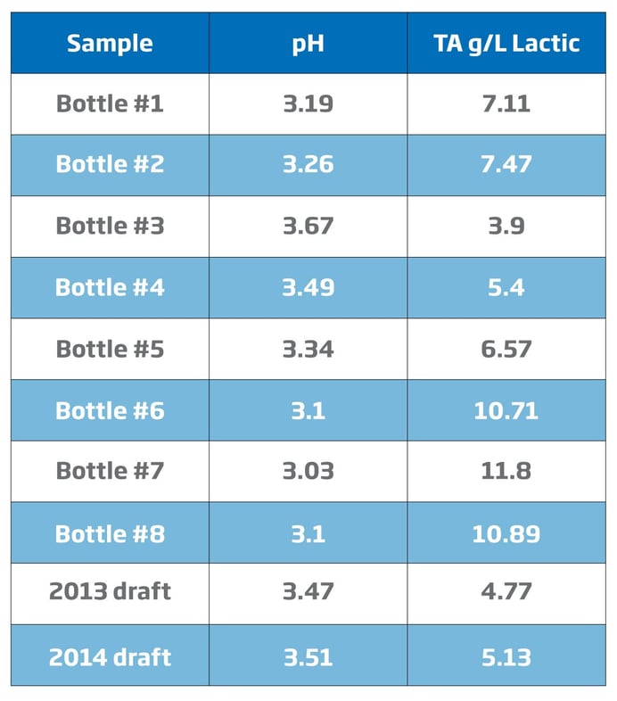 Unusual Brews Series: pH & TA in Sour Beers