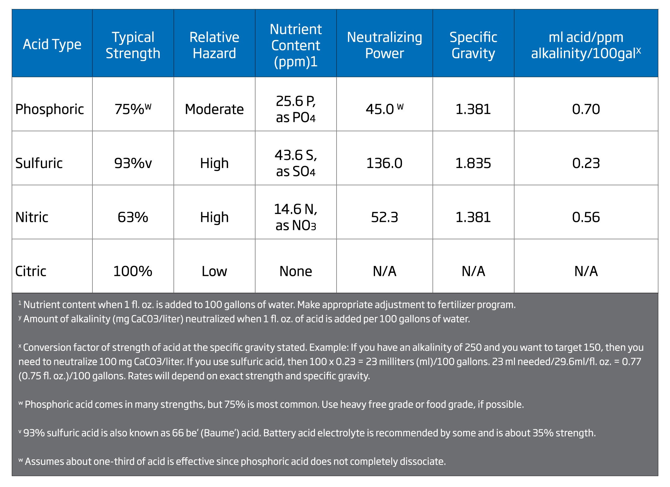 Why are Alkalinity and pH Control Essential to Plant Growth?