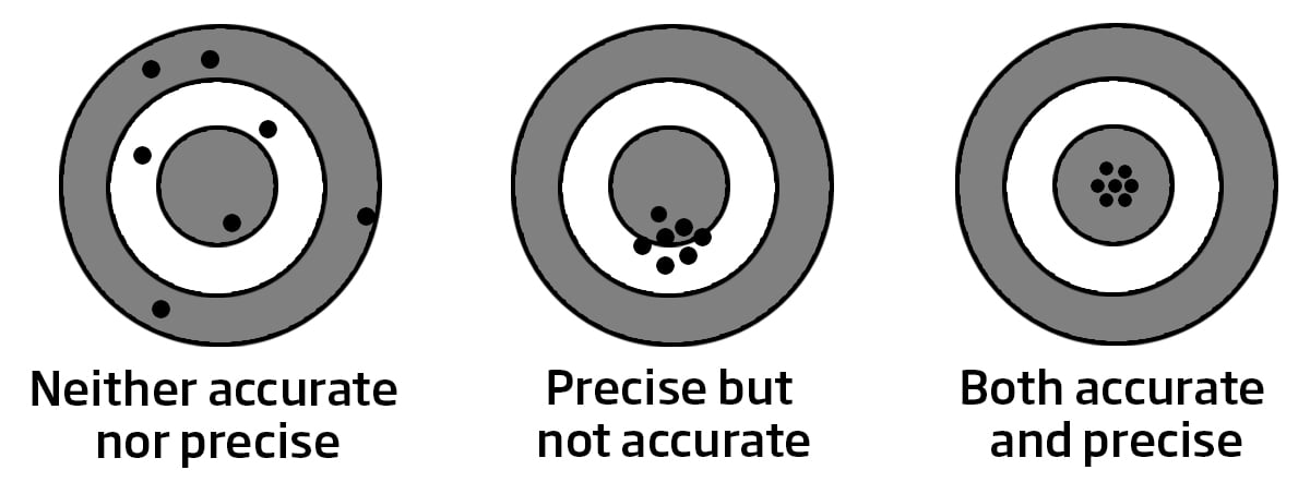 Got Results - Now What? Figure Out If Your Data Is Accurate and Precise!