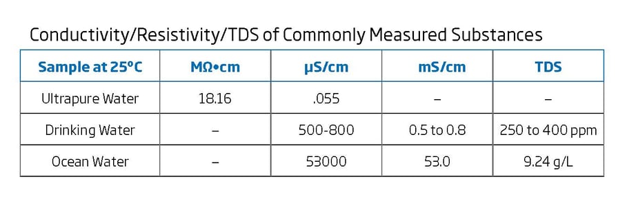 Does your TDS Meter Measure Up?