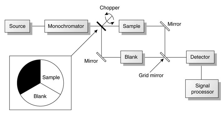 The Basics of Spectrophotometry
