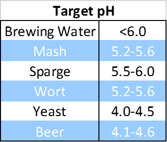pH, Your Brew, and You; The Importance of pH and Brewing Beer