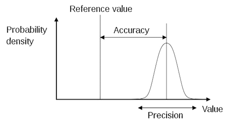 Got Results - Now What? Figure Out If Your Data Is Accurate and Precise!
